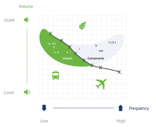 An audiogram, free hearing tests and impartial hearing loss advice